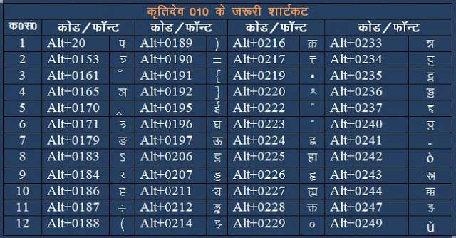 Kruti dev 010 shortcut keys | कृति देव ०१० लघुकट ~ Technical Wire ...