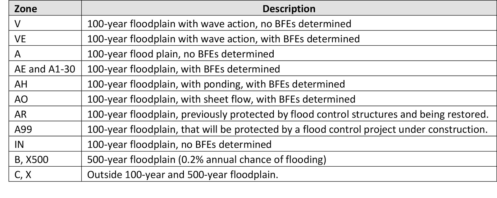 Flood Insurance Zones