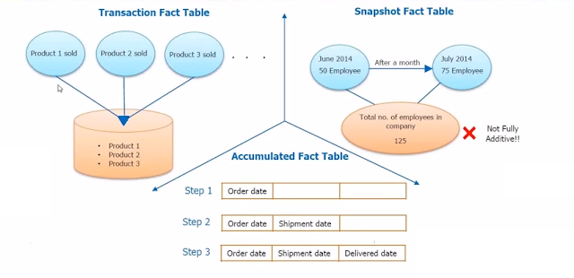 Database and Warehouse Concepts: Fact Table Types