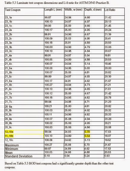 astm d543: astm d543