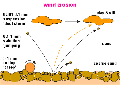 Learning Geology: Weathering and erosion