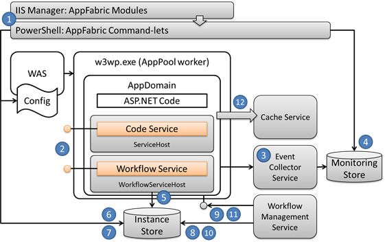 Arun Manglick - Architect View: 01- What Is AppFabric Cache