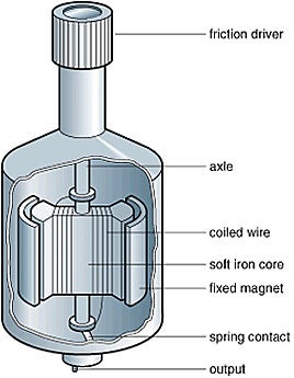 Sammelsurium aus dem und für den Unterricht: Dynamo - Generator