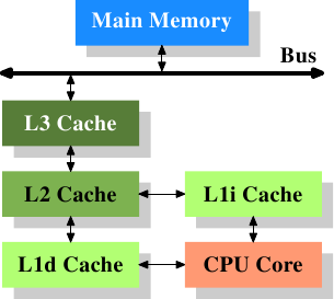 CPU Cache - What is Processor Cache ? | Computer Notes