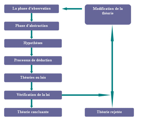 la méthode scientifique en sciences économiques ~ ARTICLES ECONOMIQUES ...