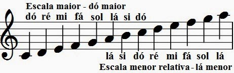 As Variações da Escala Menor