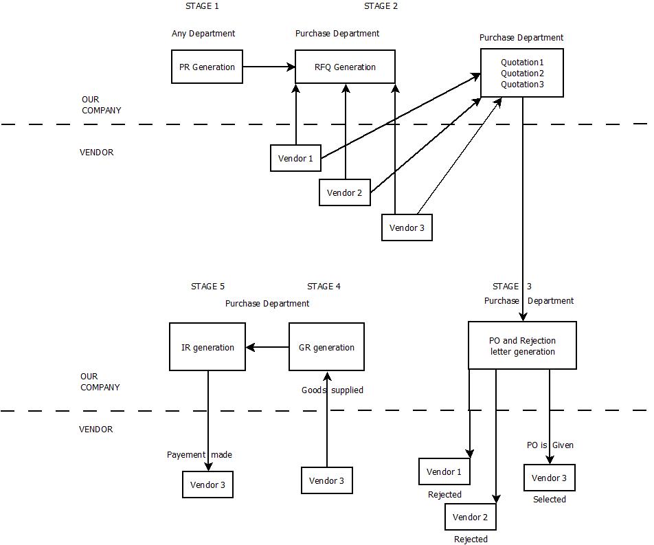 S A P , You know !!: What is PROCUREMENT Cycle