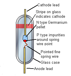 Electrical and Electronics Engineering: Germanium Point Contact Diode