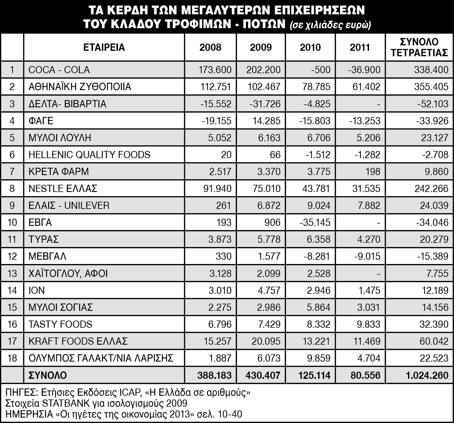 ΚΛΑΔΟΣ ΤΡΟΦΙΜΩΝ - ΠΟΤΩΝ Σταθερές αποδόσεις, υψηλή κερδοφορία - e-KOZANH