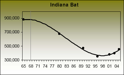 Endangered species blog #2