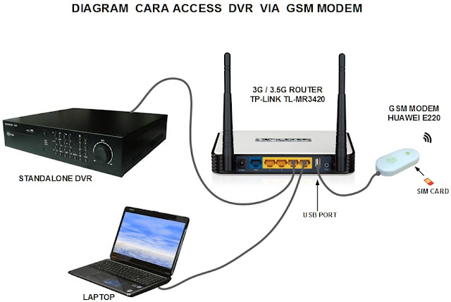 wiki-CCTV: Access DVR via GSM Modem (Part-2)