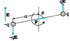 DMR'S PHYSICS NOTES: Torque Due To Dipole In A Uniform External Field