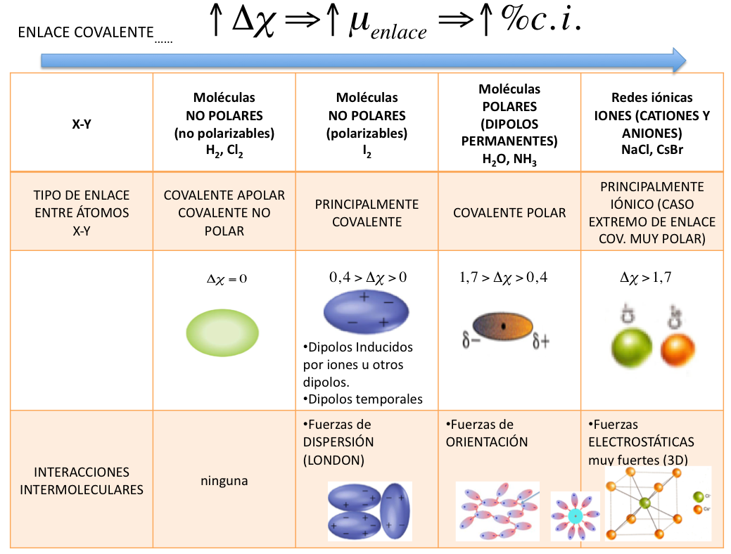 Química de 2º de Bachillerato: 2. Enlace químico