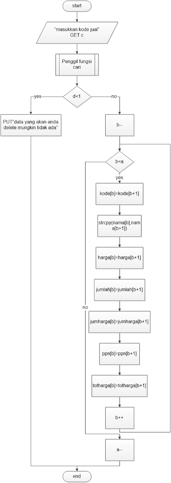 Modul Bahasa C Final Project : Sistem Informasi Penjualan Swalayan ...