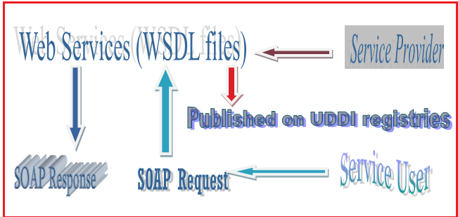 Understanding The Soap Part Of Soapui Automation Concepts In Qtp And Selenium
