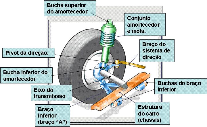Carro Sem Dúvida: Suspensão McPherson - Diagrama
