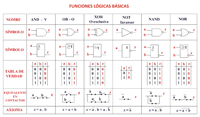 Tecnología en el I.E.S.O. "4 de Junio": Funciones/Puertas Lógicas Básicas