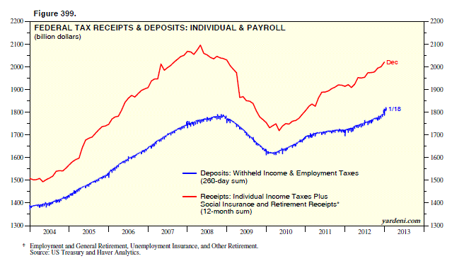 Dr. Ed's Blog: Fiscal Drag