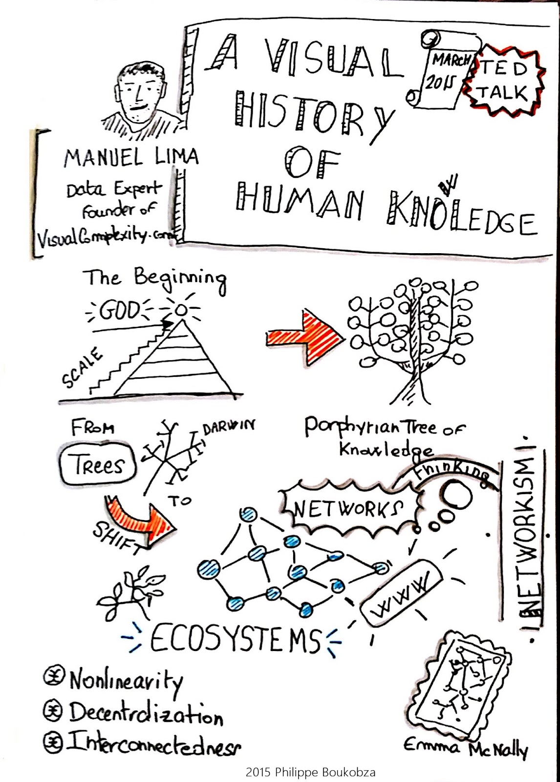 Sketch notes, History, Visual