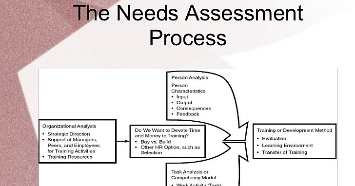 Training & Development Blog: TRAINING DESIGN PROCESS STEP 1 (NEED ...