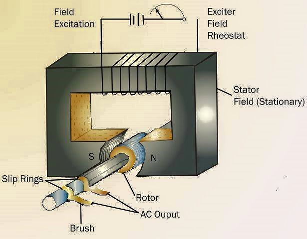 Basic AC Generator - Electrical Engineering Books