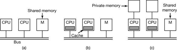 Opertaing Systems Summary Multi Prosessor And Embedded System