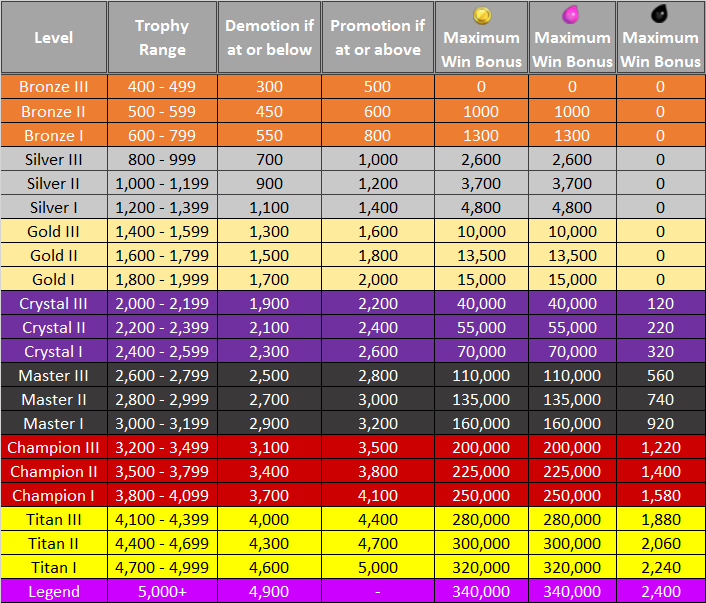 Daftar Trophy Leagues dan Win Bonus di Clash of Clans - BUDAK NAKAL