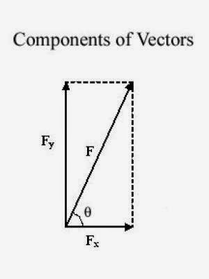 Physics Hub: components of vectors