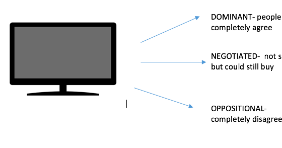 A Level Media: Reception Theory