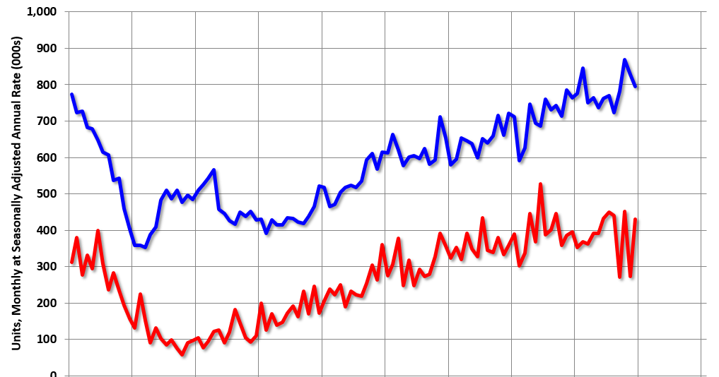Calculated Risk: Housing Starts increased to 1.226 Million Annual Rate ...