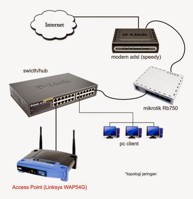 Fungsi Dan Cara Kerja Access Point Manfaat Sejarah Images