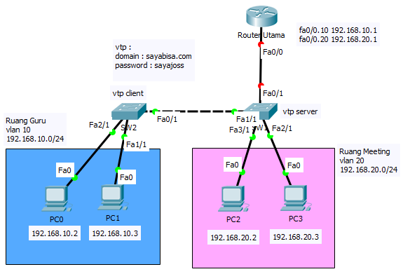 FINAL LAB - MODUL-VLAN