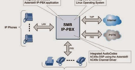 Những ưu điểm của IP PBX được xây dựng bằng Asterisk, Voipswitch
