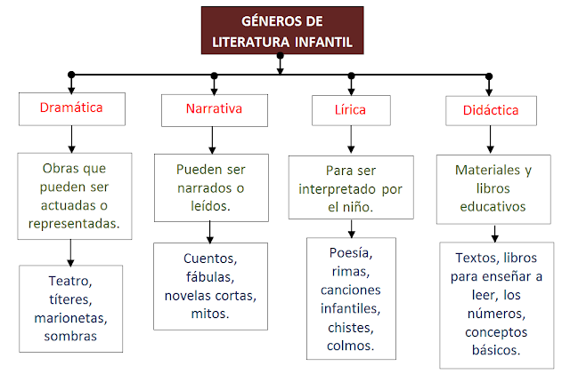 Literatura infantil : Generos literarios
