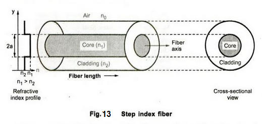 Optical Fiber Waveguides