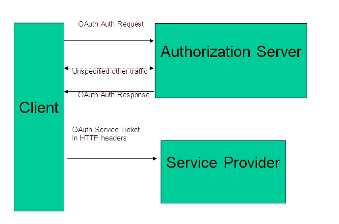 Healthcare Exchange Standards: Is IUA (OAuth) useful in Service-to-Service http REST (#FHIR)?