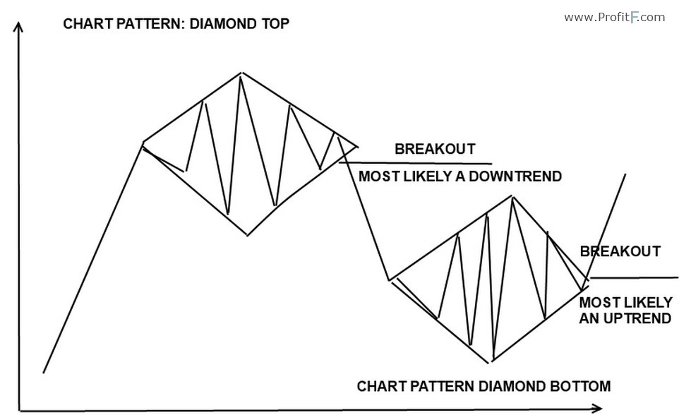 Teknik Analiz Formasyonlar: Elmas Formasyonu (Diamond Formation)