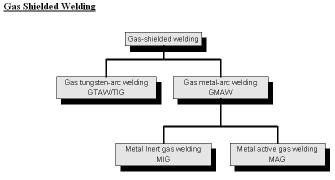 Las GMAW ~ Fabrikasi
