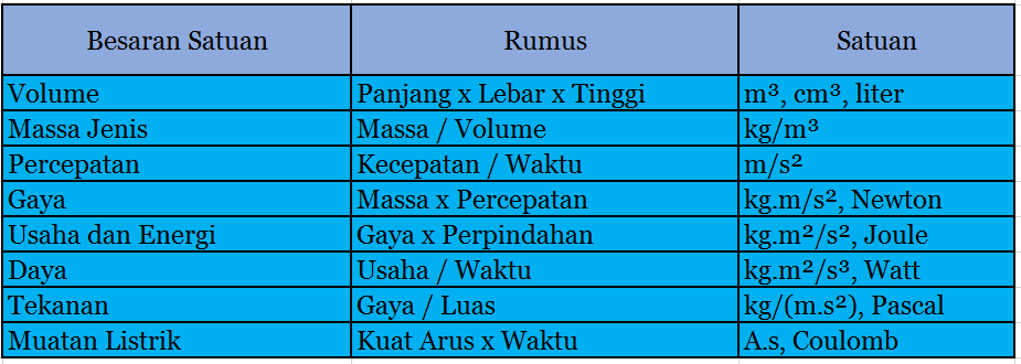 Besaran dan Satuan (Besaran Pokok, Besaran Turunan, dan Sistem Satuan ...