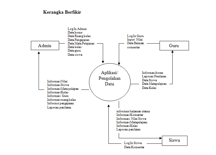 kerangka berfikir sistem informasi nilai berbasis web