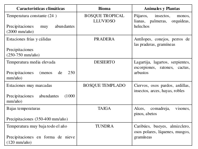 "PLANETA AZUL": REGIONES NATURALES