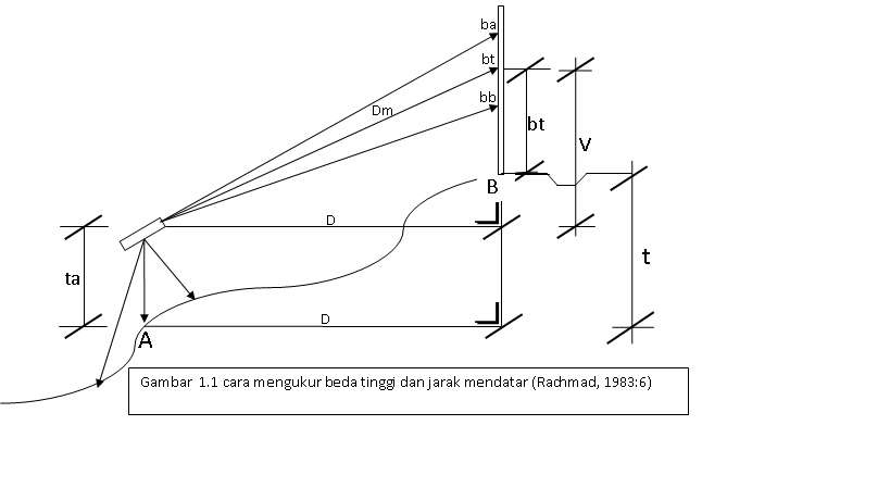 teknik sipil: menghitung beda tinggi dan jarak mendatar cara tachimetry