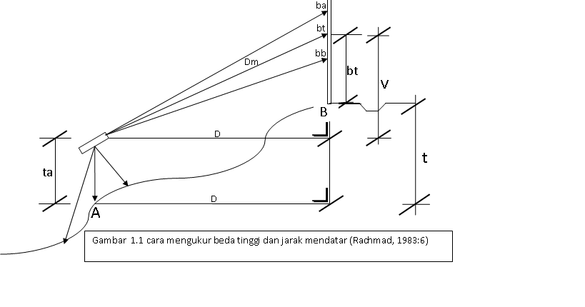 teknik sipil: menghitung beda tinggi dan jarak mendatar cara tachimetry