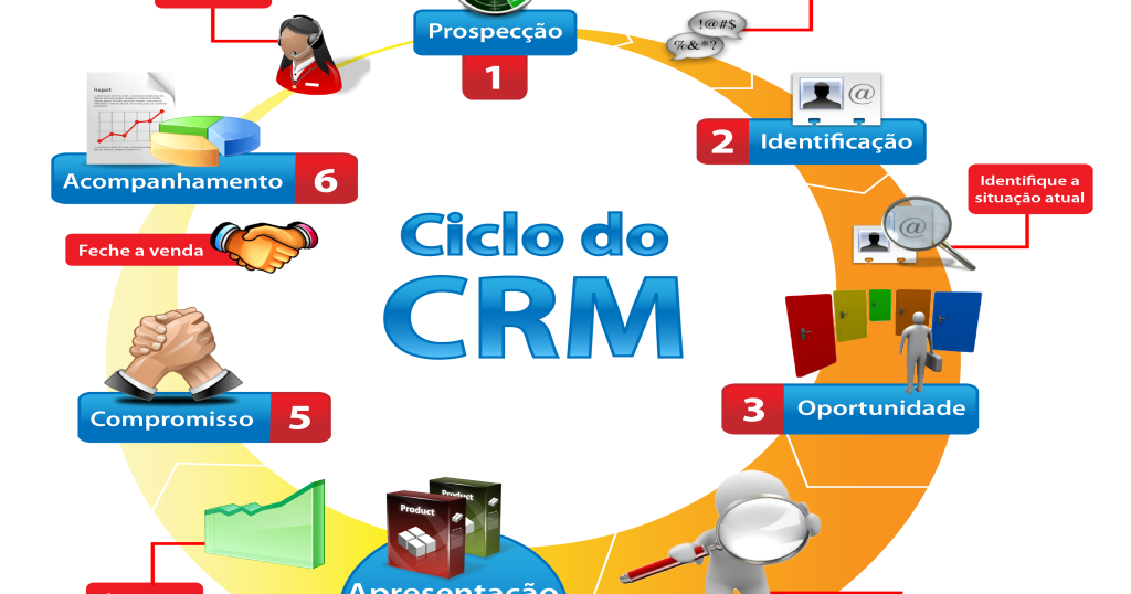 COMEX & SUPPLY CHAIN: CRM - Em busca de Vantagens Competitivas