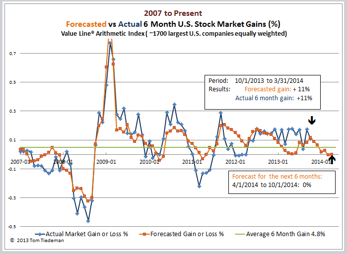 Six Month Stock Market Forecast: March 2014