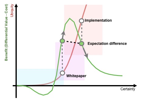 Bits or pieces?: Deconstructing Gartner's Hype Cycle