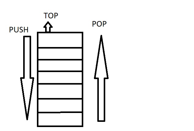 Introduction to Stack with Example Programs in C,Python - CareersHub90