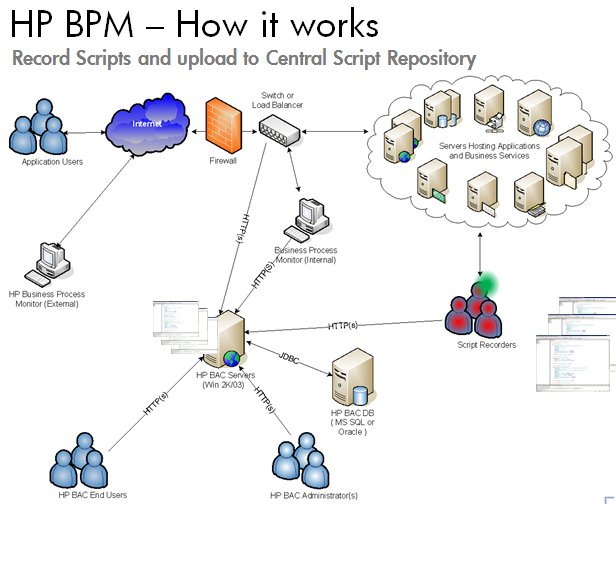 Monitoring and More: HP BPM – How it works
