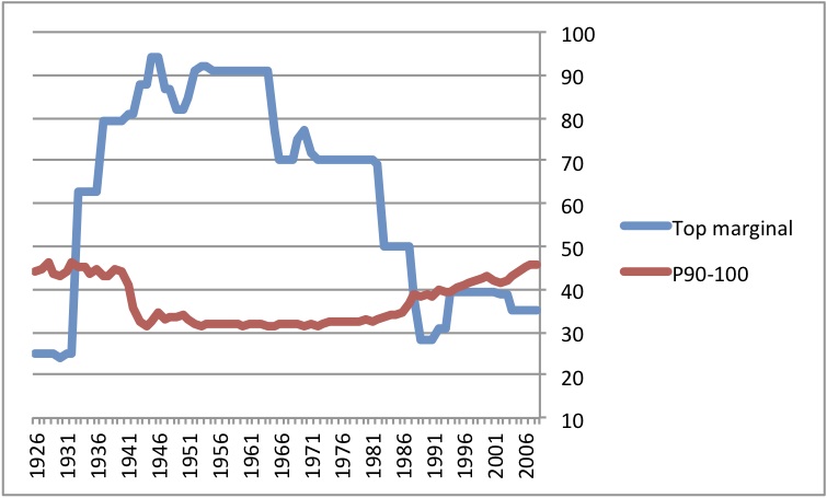NAKED KEYNESIANISM: Top marginal rates and income distribution