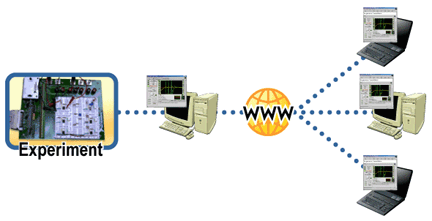 Virtual and Remote Laboratories ~ Hookes Electric Limited